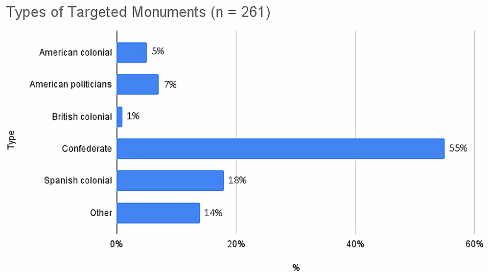 Protests, Social Justice, and Monuments - World Heritage USA